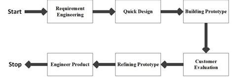 Prototype Model Methodology Download Scientific Diagram