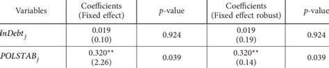 Fixed Effects And Fixed Effects Robust Standard Error Results Of Download Scientific Diagram