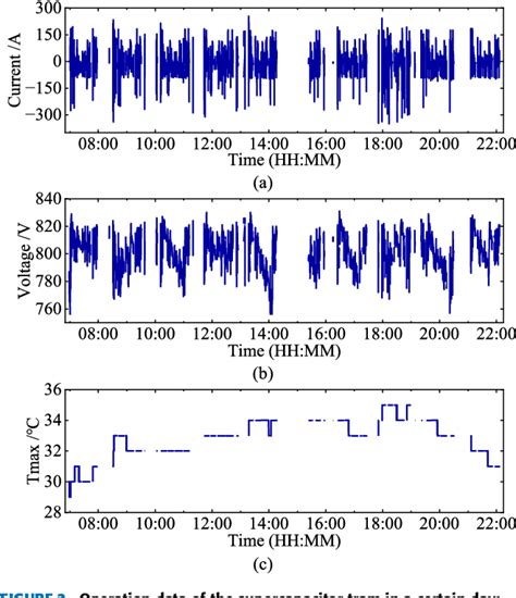 Figure 2 From Investigation On Characteristic Parameters Identification And Evolution Of
