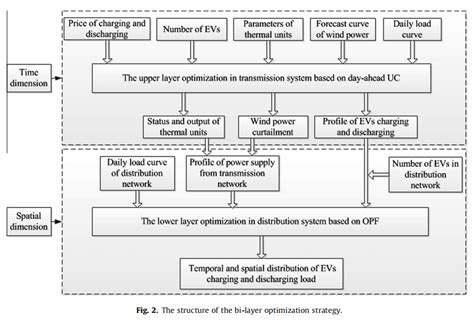 开源代码分享 8 —大规模电动汽车时空耦合双层优化调度 附matlab代码