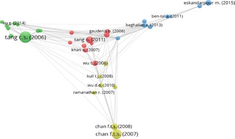 Bibliographic Coupling Network Evolutionary Research Areas Download Scientific Diagram