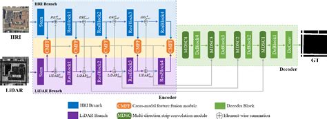 Figure 1 From A Deep Cross Modal Fusion Network For Road Extraction With High Resolution Imagery