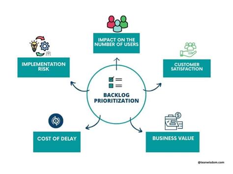 Top 6 Popular Agile Prioritization Techniques Leanwisdom Top 6 Popular Agile Prioritization Techniques Leanwisdom