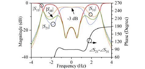 The Magnitude Response And Phase Response Of The 90° Filtering Coupler