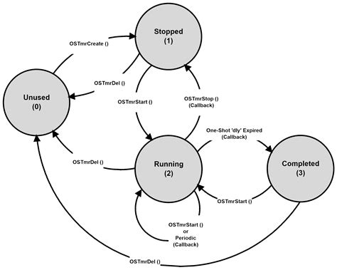 Kernel Programming Guide Latest Micrium Os Silicon Labs