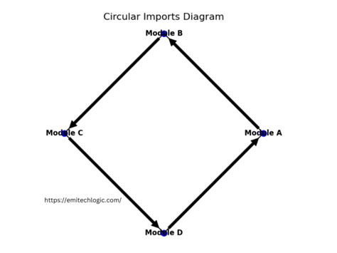How To Create Python Modules Emitechlogic