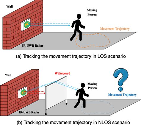 Figure 1 From Uwtracking Passive Human Tracking Under Losnlos Scenarios Using Ir Uwb Radar