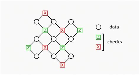 william bill lambertson on linkedin ibm makes major leap in quantum computing error detection