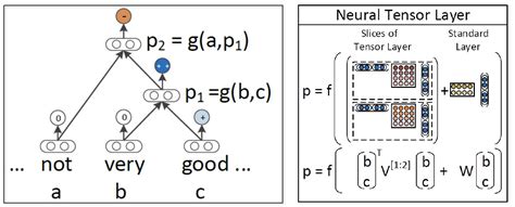 18 Tree Recursive Neural Networks Constituency Parsing And Sentiment