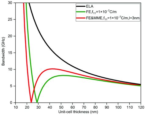 The Bandwidth Of The First Band Gap Via Unit Cell Thickness D A 05d
