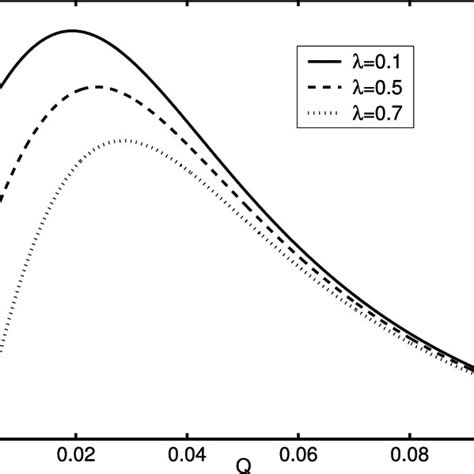 A Plot Of The Spectral Amplification η As A Function Of The Noise