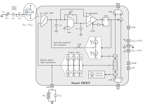 General Scheme Of Smart Isfet Download Scientific Diagram