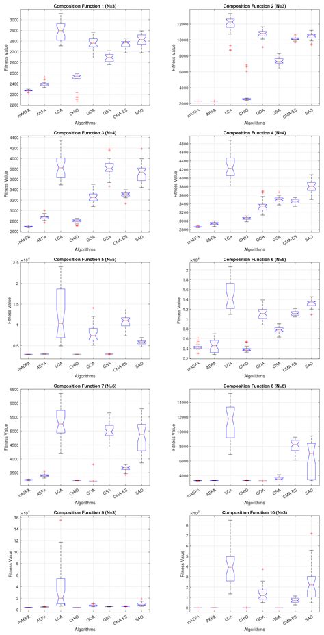 Biomimetics Free Full Text A Novel Artificial Electric Field Algorithm For Solving Global