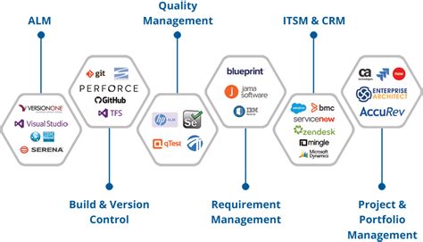 Jira Integration Integrate Jira Atlassian With Devops And Alm Tools