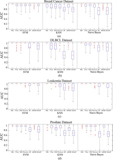 Comparison Of Auc Results Over 20 Selected Features For Different Download Scientific Diagram