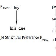 Example Query With Structural And Value Preferences Download Scientific Diagram