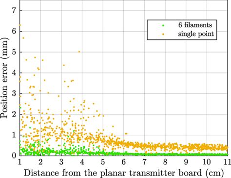 Static Accuracy Test Simulation With No Added Noise Position Errors