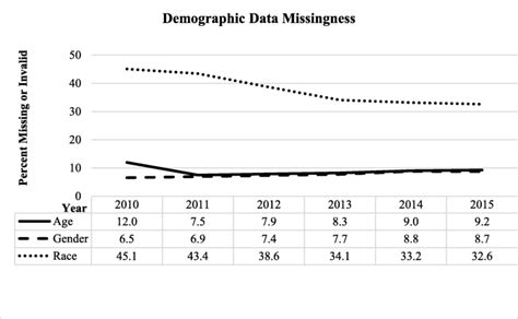 Demographic Data Missingness At The Incident Level Download