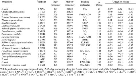 Dipole Moment For Superimposed Proteins Belonging Tim αβ Fold From