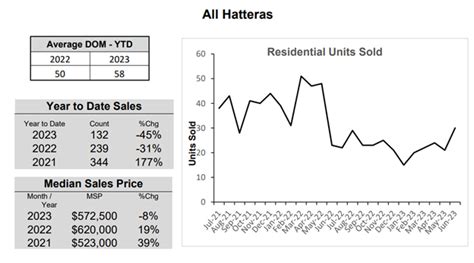 Island Real Estate Takeaways From The June 2023 Obar Statistical