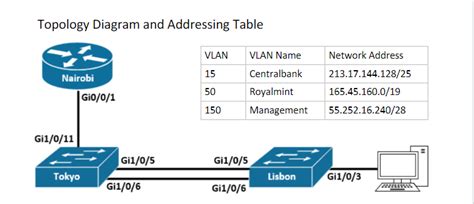 Solved Topology Diagram And Addressing Table VLAN Nairobi Chegg Com