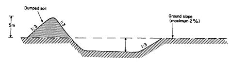 Pond Construction Scheme Download Scientific Diagram