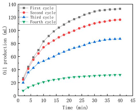 Processes Special Issue Multiphase Flow And Efficient Development