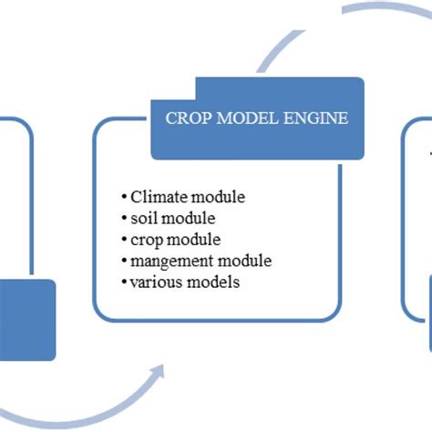 An Integrated Approach To Data Availability For Input Into Crop Models