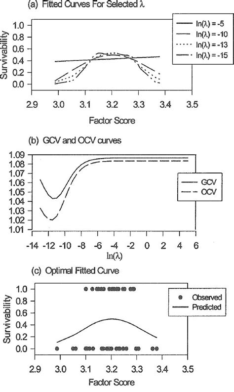 Penalized Likelihood Regression Results For Bumpus Data Download Scientific Diagram