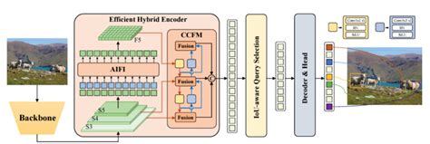 Rt Detr Paper Explanation And Inference