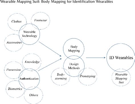 Figure 1 From Wearable Mapping Suit Body Mapping For Identification