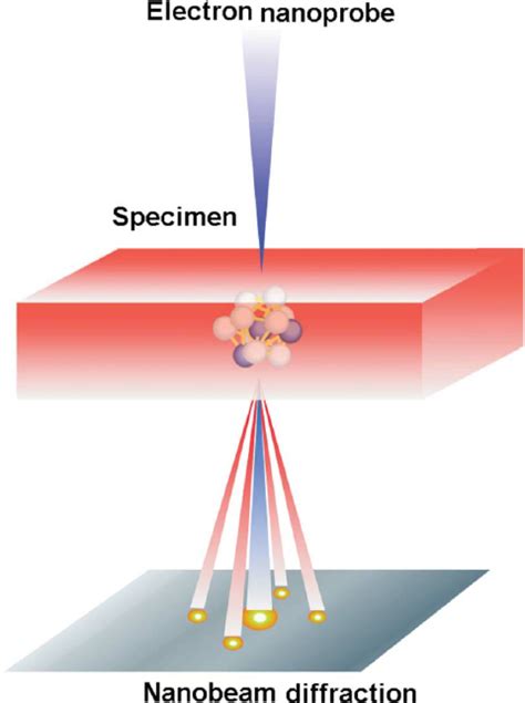 The Experimental Scheme Of The Nanobeam Electron Diffraction 72 An