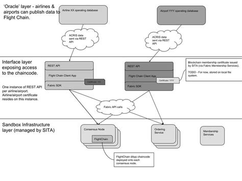 High Level Architecture Overview Of Flightchain 5 Download