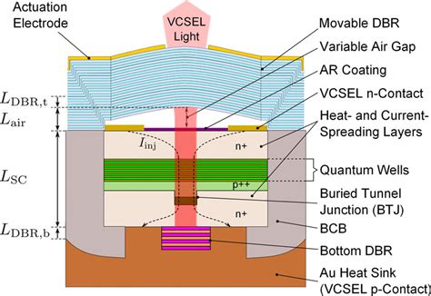 Cross Sectional Schematic Of A Mems Vcsel Download Scientific Diagram