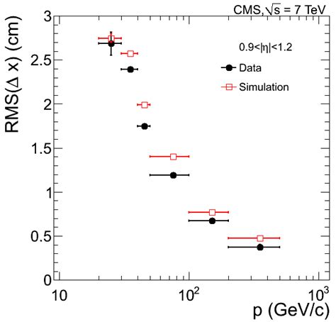 rms width of residuals of the local x position for the track to segment