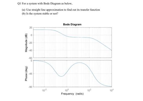 solved q1 for a system with bode diagram as below a use