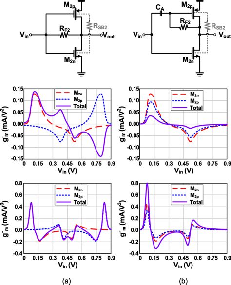 Figure 6 From Dual Resistive Feedback Wideband Lna For Noise Cancellation And Robust
