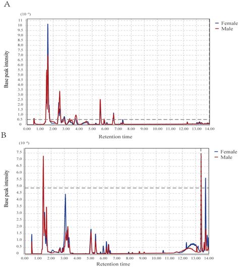 Metabolic Profiling Reveals That The Olfactory Cues In The Duck