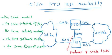 Cisco FTD High Availability Configuration RAYKA Are You A