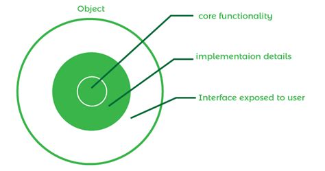 Mastering Abstraction In C A Comprehensive Guide With Practical Examples