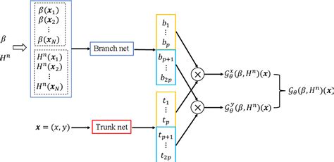 Figure 2 From A Hybrid Deep Neural Operatorfinite Element Method For