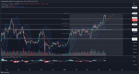 Eth Price Prediction Ethereum Price Plunged 6 Today Is More Correction Underway