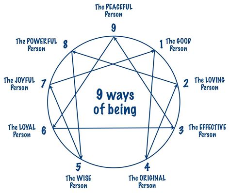 9 Enneagram