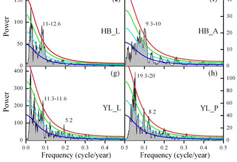 4 Multi Taper Method Mtm Power Spectra Of The Ring Width Standard