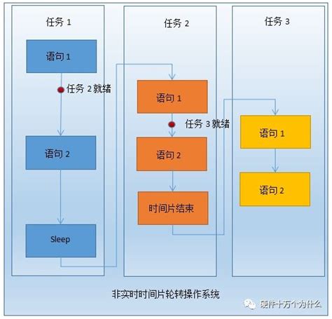 嵌入式操作系统freertos 的原理与实现 任务
