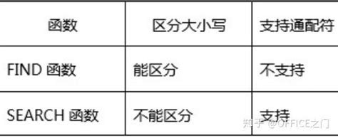 Excel字符函数（3）：字符查找函数find、search 知乎