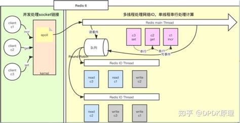 Redis单线程模型redis 的多线程模型 知乎