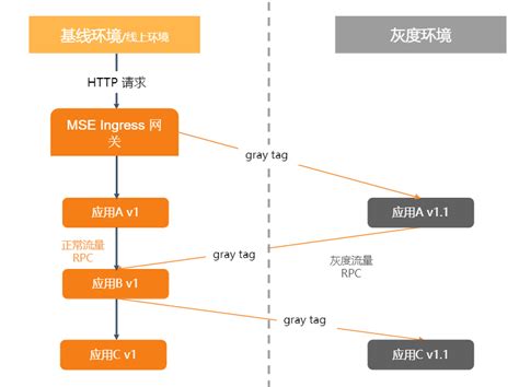 如何基于mse Ingress实现全链路灰度 微服务引擎 Mse 阿里云帮助中心