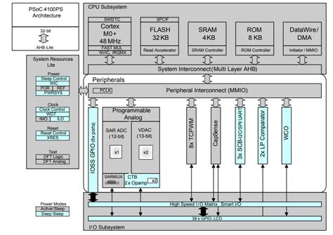 Psoc™ 4100ps Microcontrollers Infineon Technologies Mouser