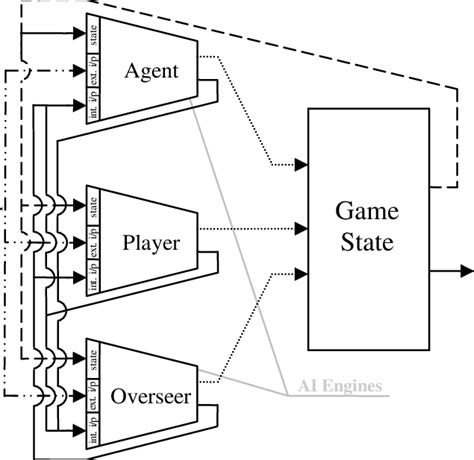 Overseers Influencing Agent Behavior Via Policy Based Control
